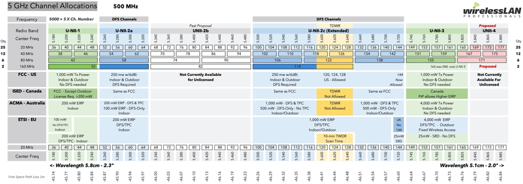 What is a recommended 5 GHz channel selection process to follow?