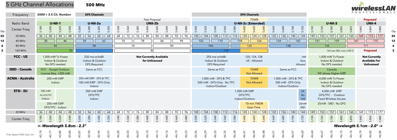 What is a recommended 5 GHz channel selection process to follow?